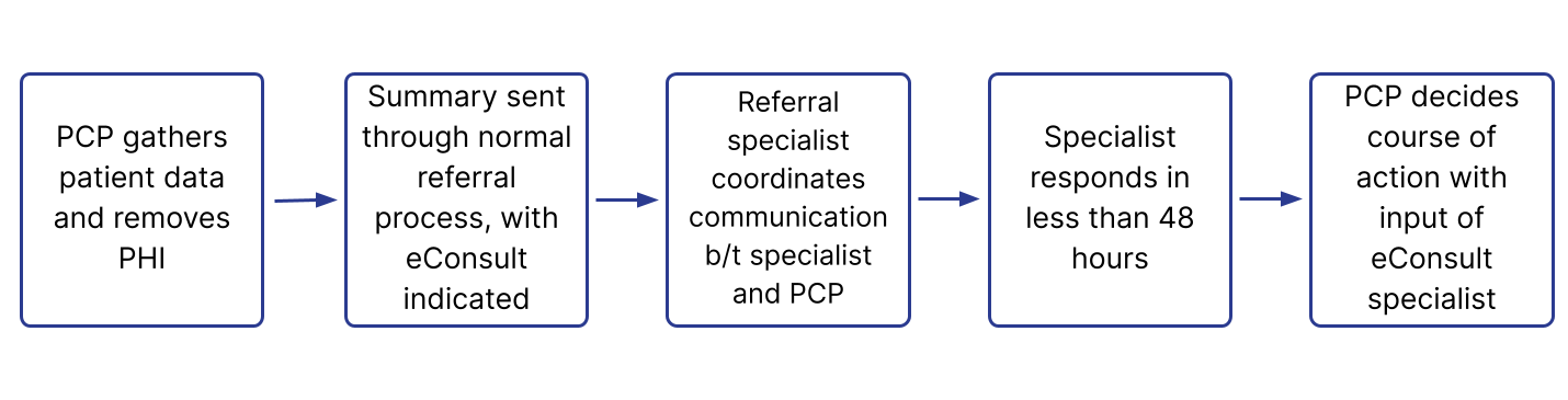 Clinical Integration - Consortium Telehealth Playbook